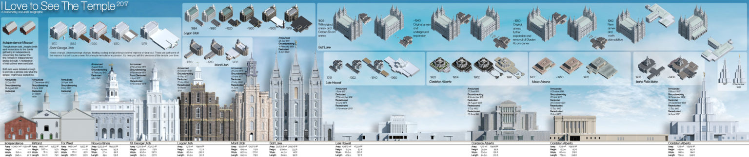 ALL the Temples – Temple Infographic – 3D Latter-day Temples
